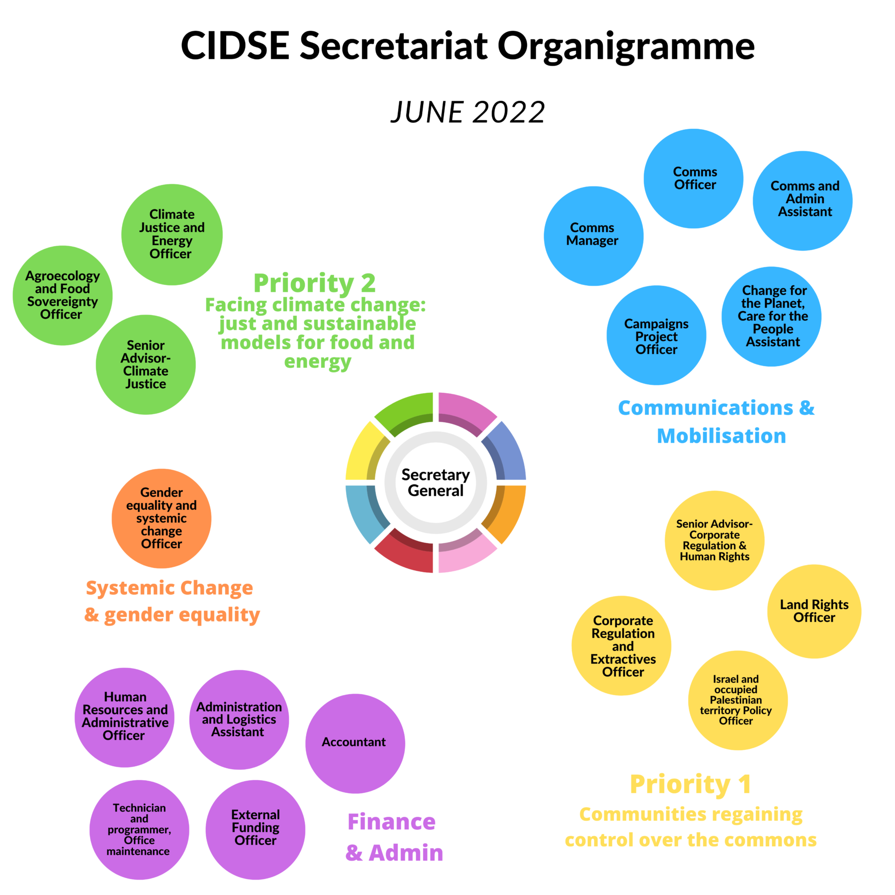 CIDSE Management Team